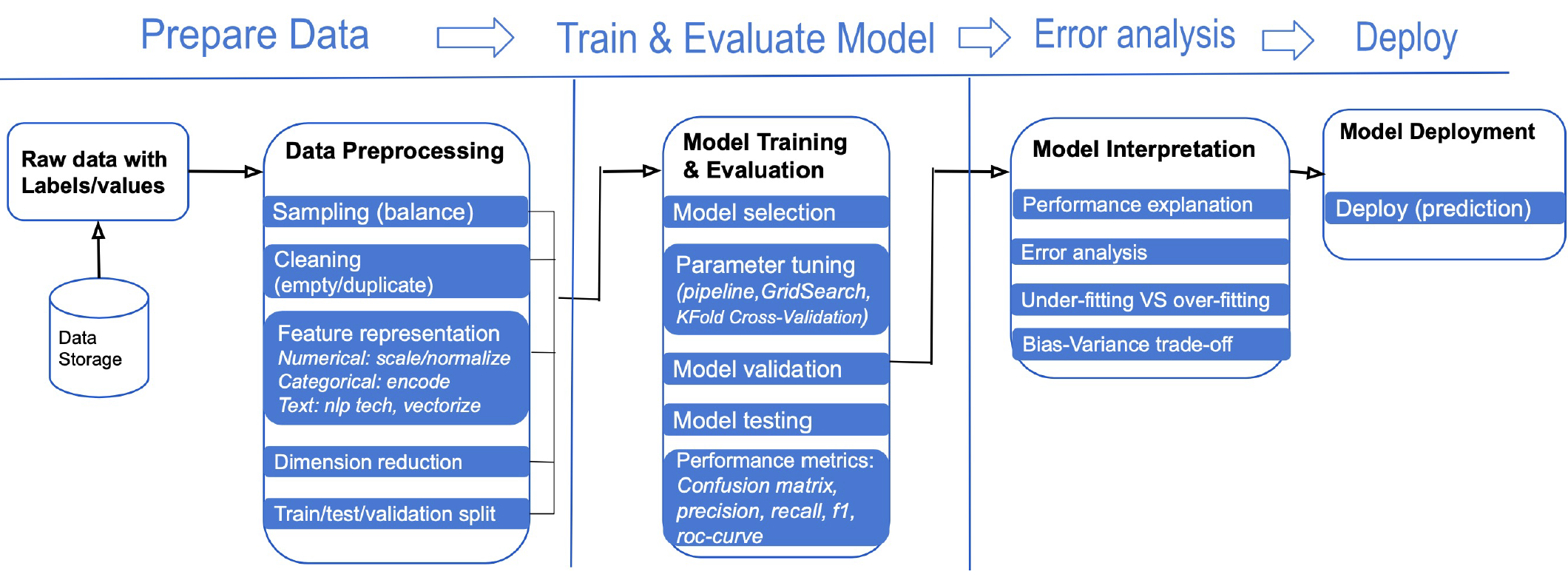 GitHub - ssl-ss/Classification-Model-Comparison-And-Evaluation: Apply ...