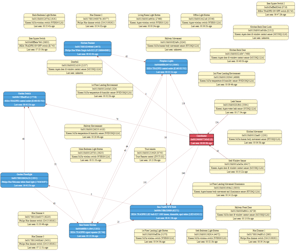 My network map looks...weird. Is my network the cause of slow response ...