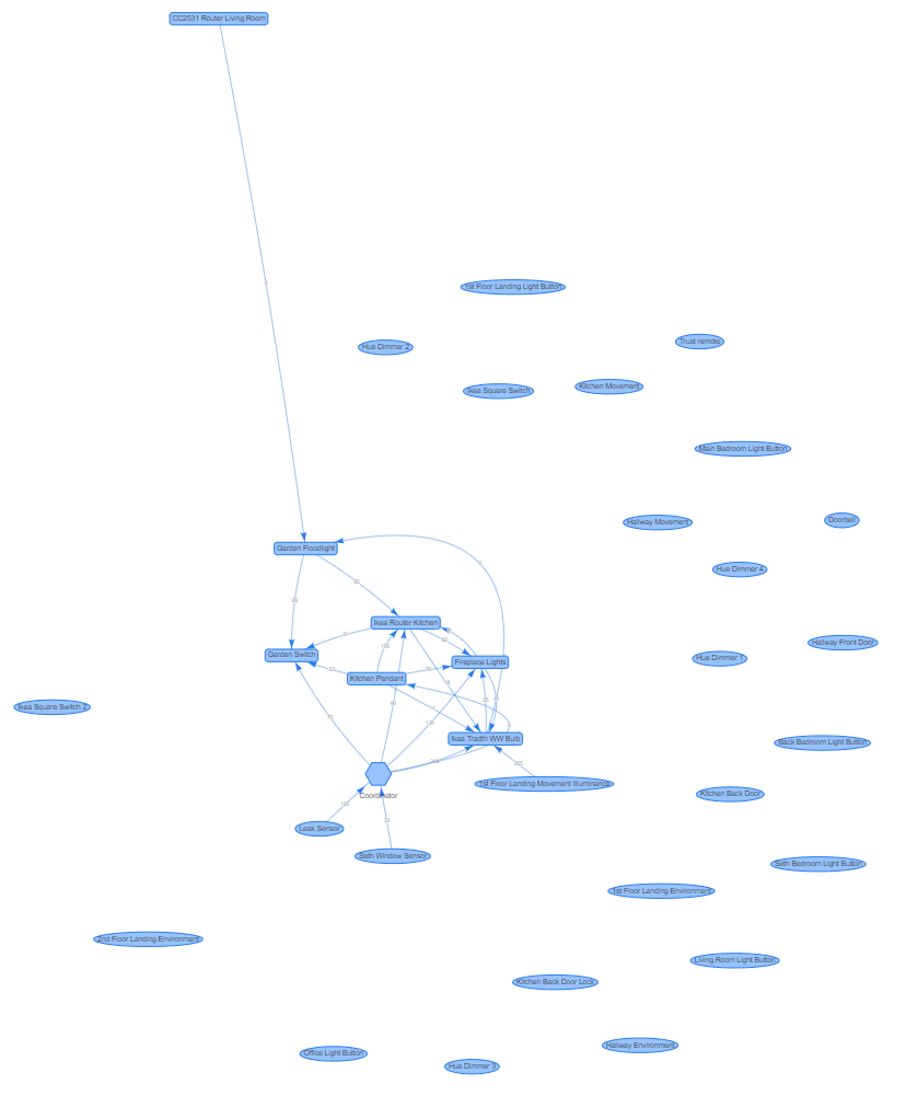 My network map looks...weird. Is my network the cause of slow response ...