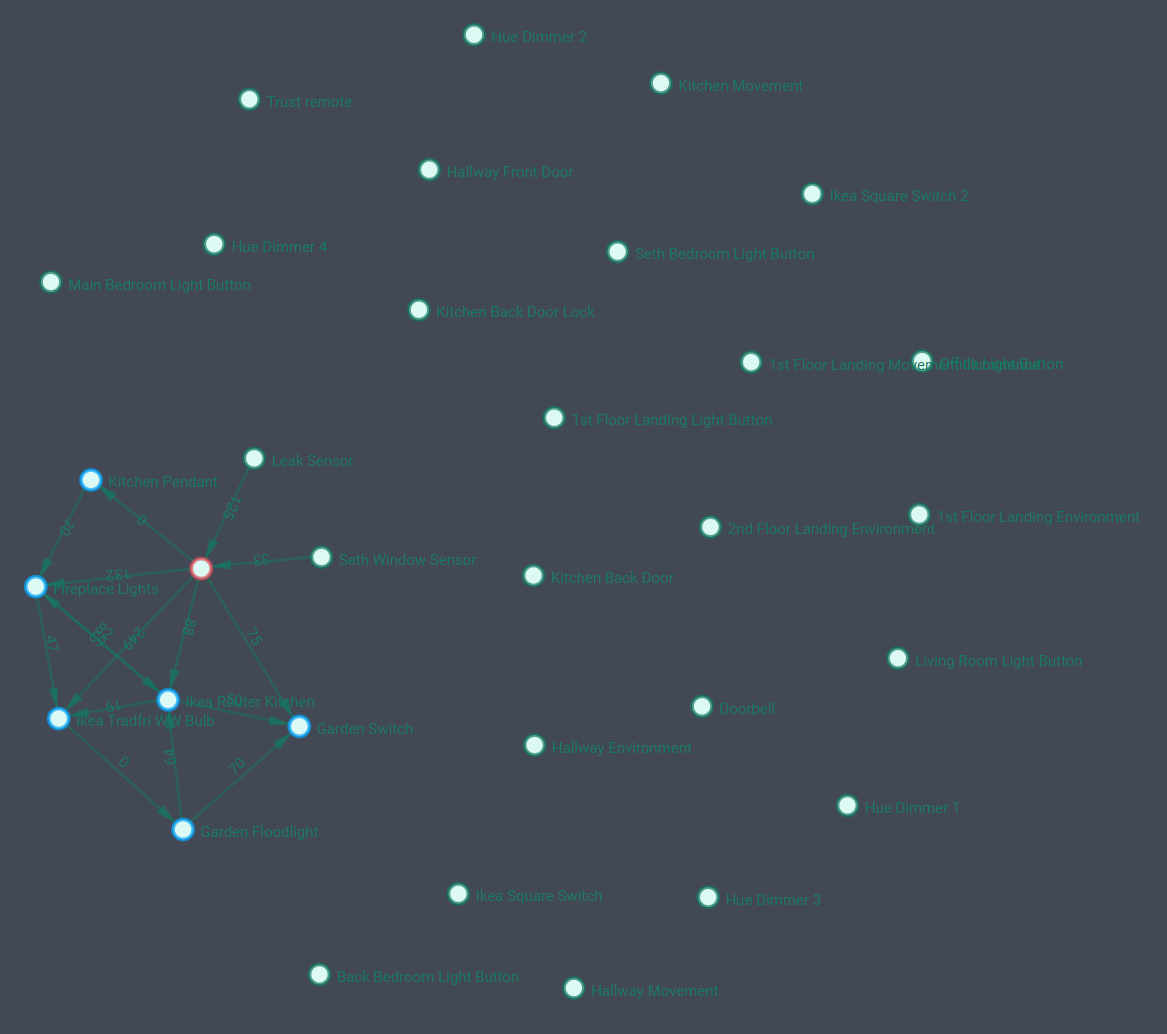 My network map looks...weird. Is my network the cause of slow response times? · Issue #2107 ...