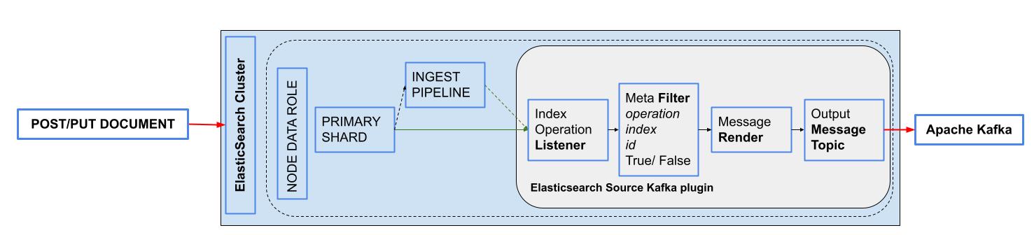 GitHub - pierdav/elasticsearch-source-kafka-plugin: A Elasticsearch ...