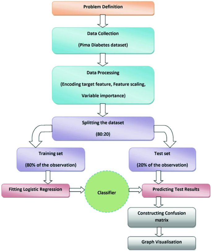 GitHub - bozkusemine/Prediction-of-diabetes-using-logistic-regression