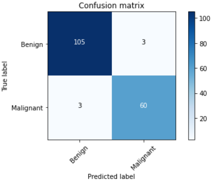 GitHub - AbhishekBasu-14/Breast_Cancer_Detection: Dataset: https://www ...