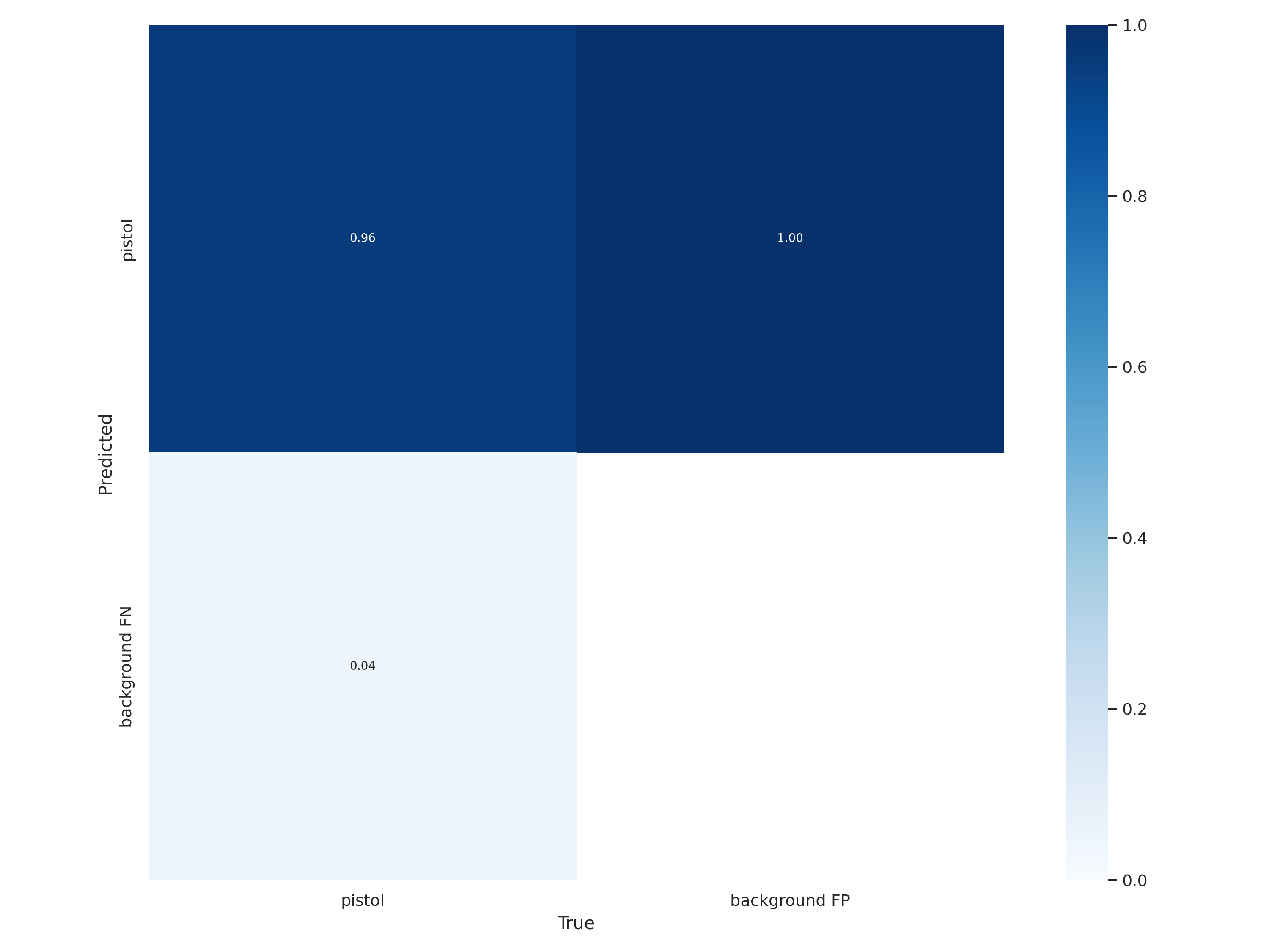 Confusion Matrix Issue 8110 Ultralytics yolov5 GitHub