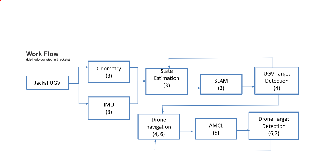 GitHub - sairagillani18k/Swarm_robotics_AMCL_UGV_UAV: Autonomous Unmanned Ground Vehicle and ...