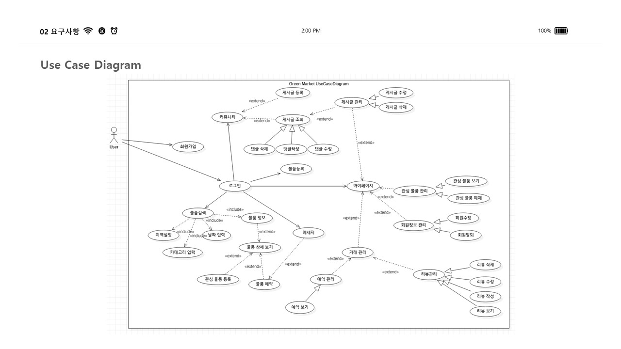 GitHub - SSANGYONG-KIDS/GreenMarket: SSANGYONG ojt Teamproject GreenMarket