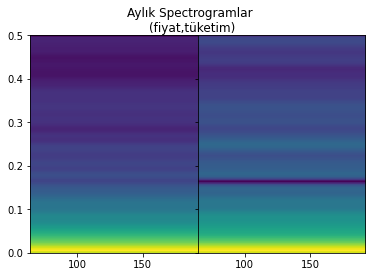 GitHub - AdemYildirim/Elektrik-Fiyat-ve-Tuketiminin-Spectrogram-Incelemesi: Şeffaflık ...