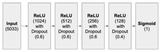 GitHub - wlross/Single-Neuron-Semantic-Representation-Predictor: Deep ...