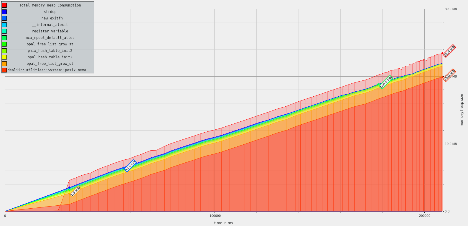 Memory leak with simplex meshes · Issue #12993 · dealii/dealii · GitHub