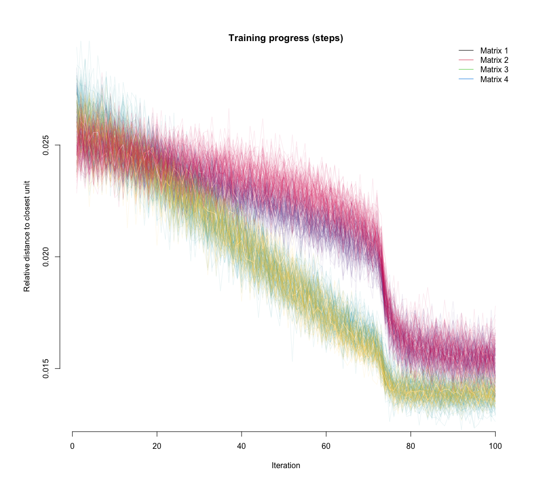 GitHub - rpyron/delim-SOM: Using multi-layer Kohonen Self-Organizing ...