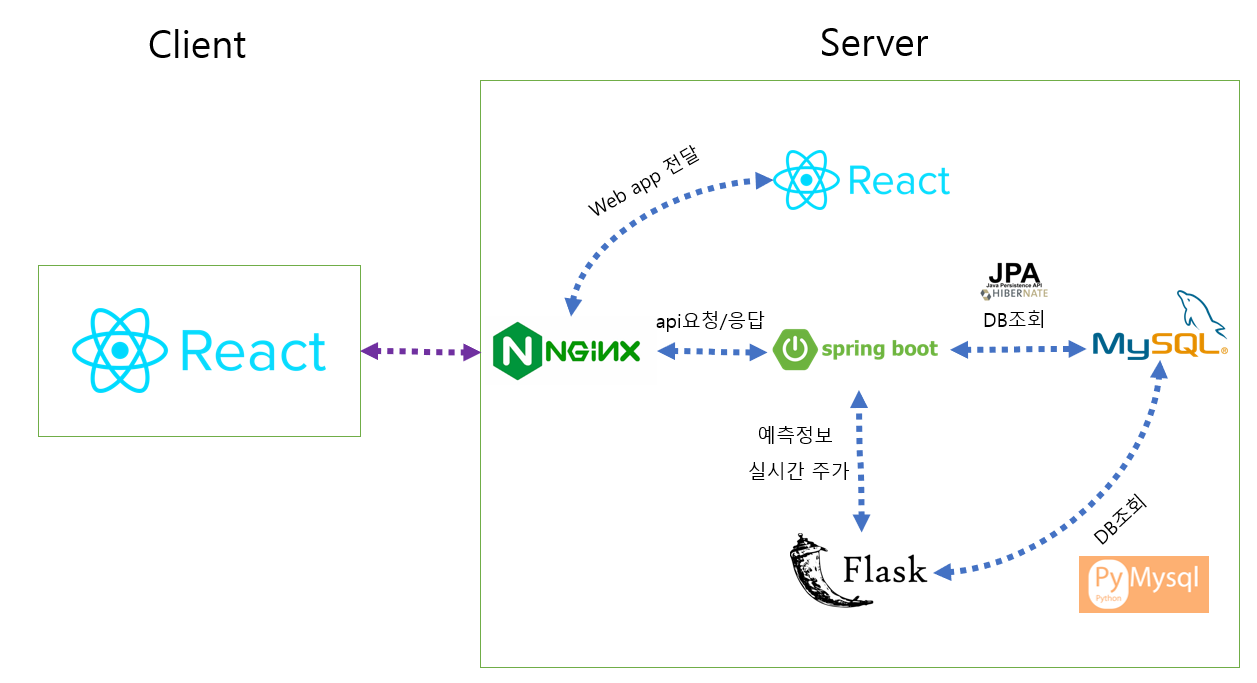 GitHub - kimsungho97/JUMO: graduation project JUMO