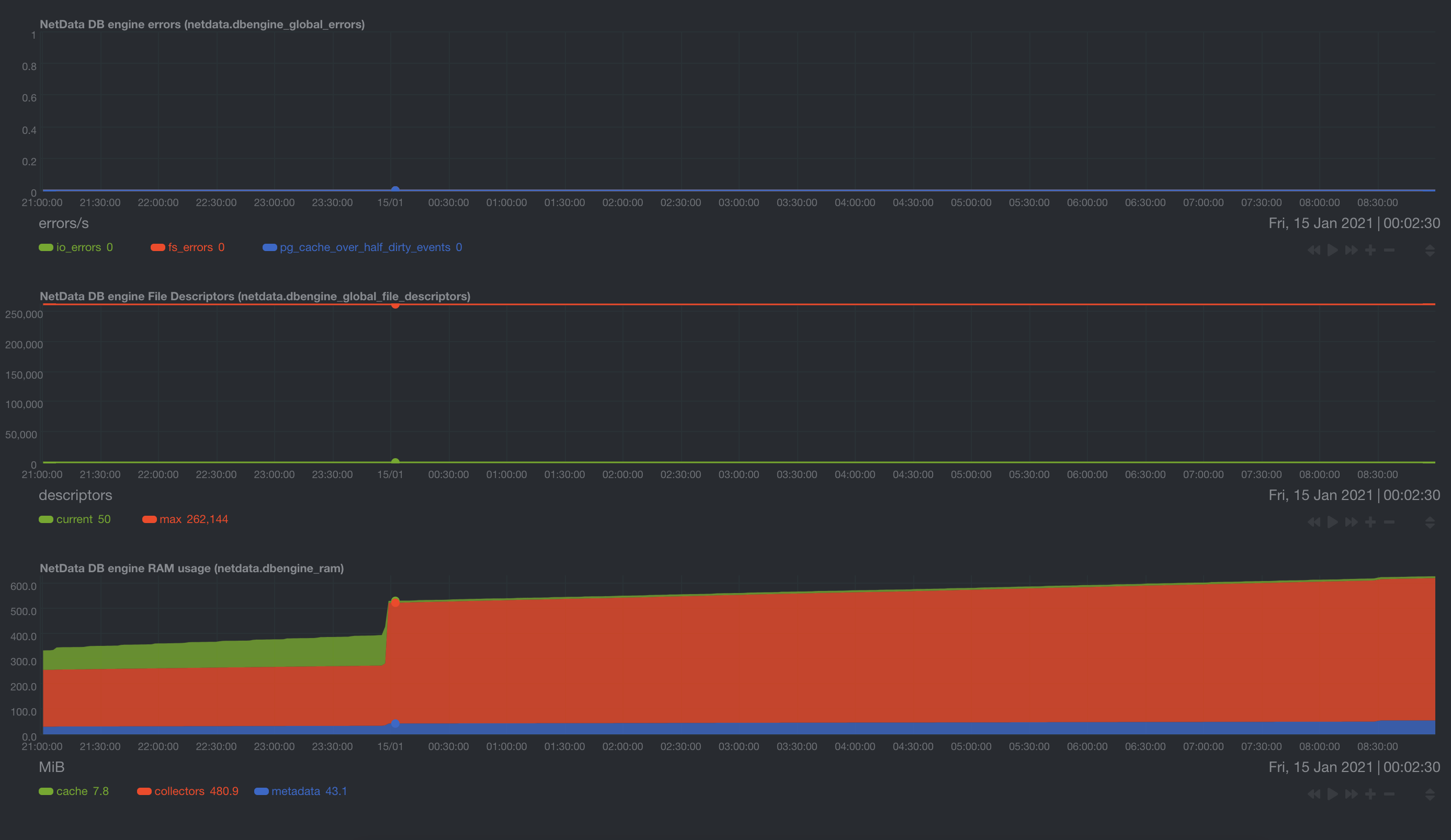 [Bug]: High parent memory usage with a lot of ephemeral charts · Issue #10423 · netdata/netdata ...