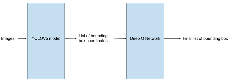 GitHub - hsahib2912/Object-detection-reinforcement-learning