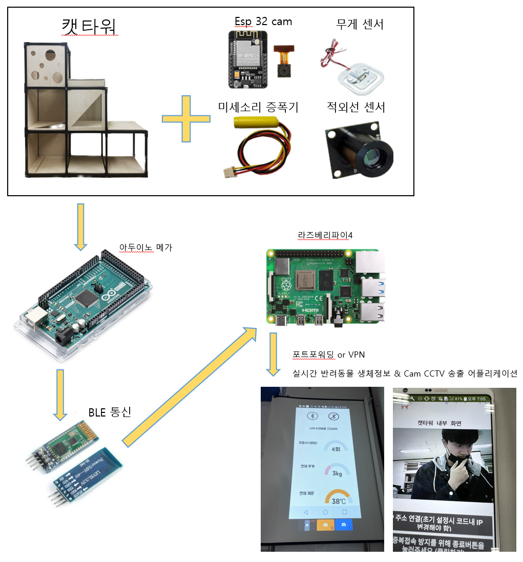 GitHub - carrier1269/KINTEX_iot_cat_tower