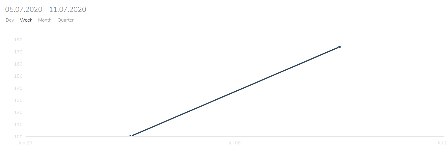 Week grouping gives weird looking · Issue #2694 · amcharts/amcharts4 · GitHub