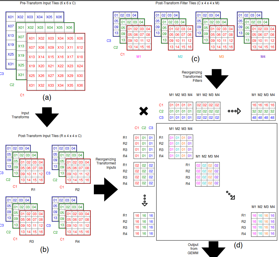 Question For Gemm Implementation In Winograd Convolution · Issue 804 · Arm Software