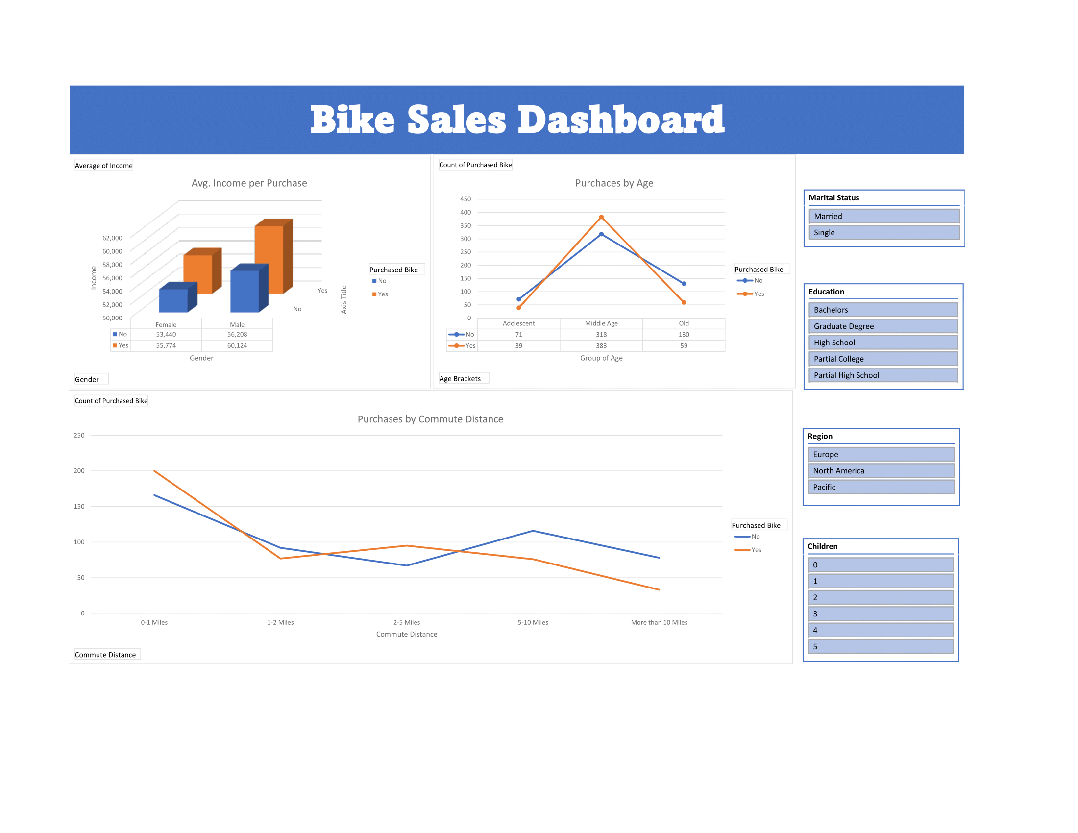 GitHub - naufalathaya/Excel-Project-Data-Analyst: Bike Sales Dashboard