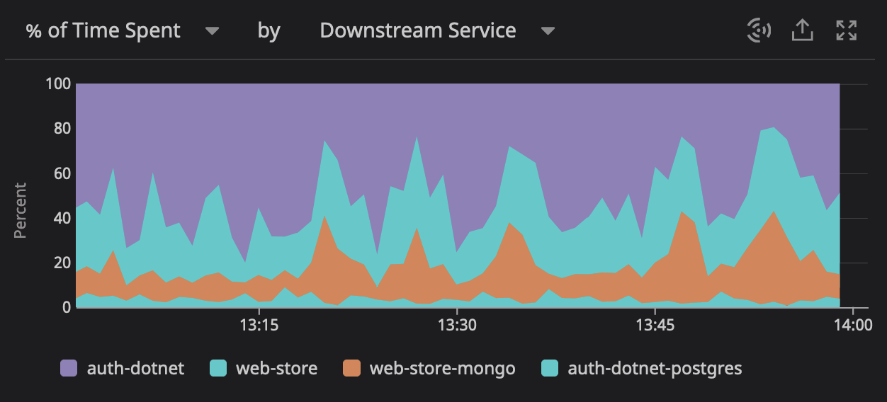 Faraday and net/http appear as a service in the service list · Issue #2347 · DataDog/dd-trace-rb ...