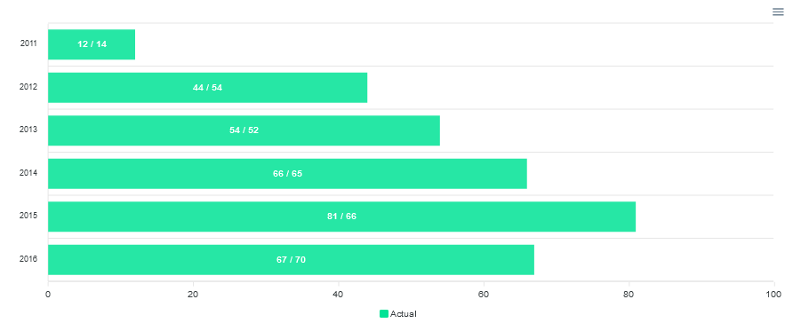 React Bar Chart With Markers Example Doesnt Display Markers · Issue 323 · Apexchartsreact