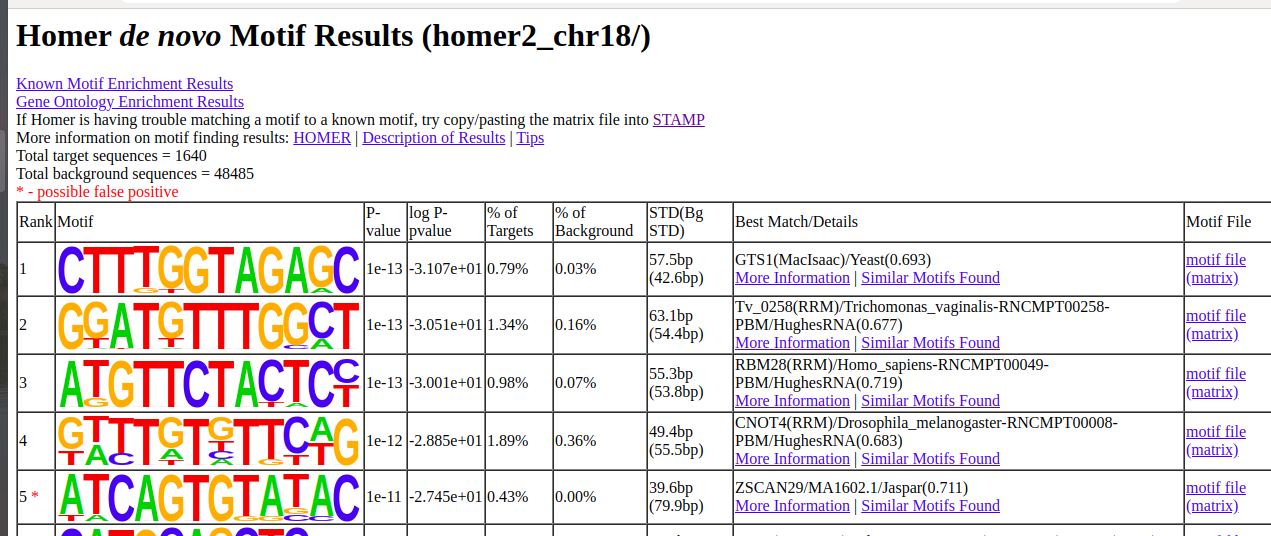 GitHub - Joseph-Luper-Tsenum/CHIP-Seq-motif-discovery-by-homer: CHIP-Seq motif discovery by ...