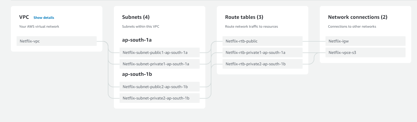 GitHub - pankajkumar903/AWS-Multi-Tier-Architecture