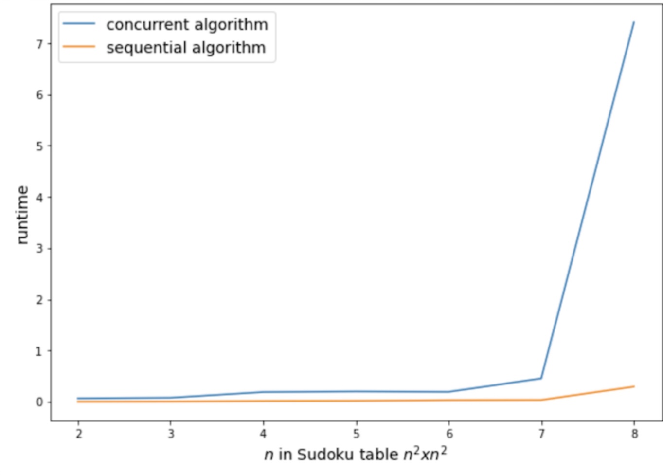 Github Tmiliantconcurrent Vs Sequential Algorithm Sudoku Researched The Comparison Between A