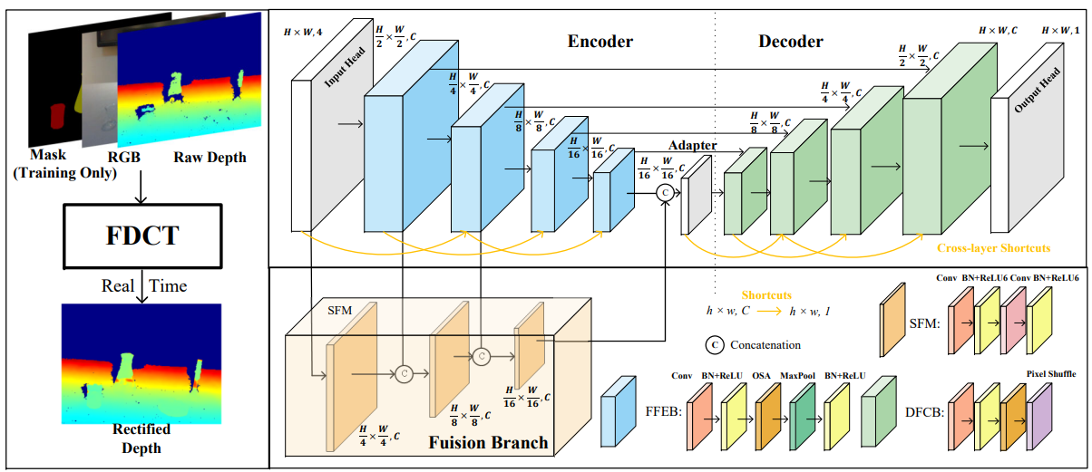 GitHub - Nonmy/FDCT: Experiment and Code of papper FDCT: A Fast Depth ...
