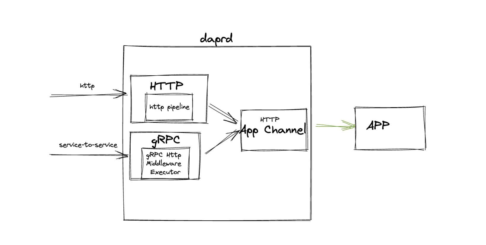 Proposal: HTTP Pipeline isn't executed in service-to-service invocation ...