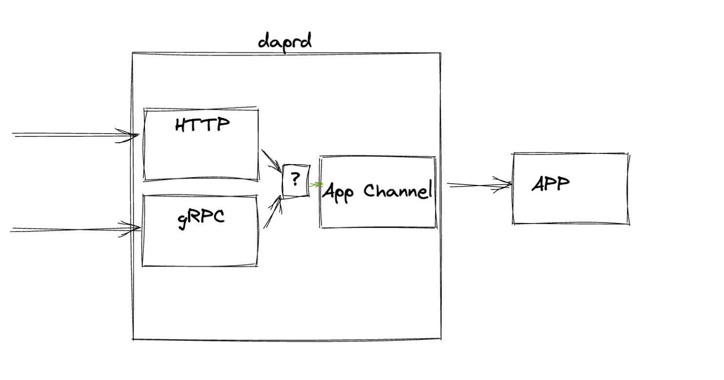 Proposal: HTTP Pipeline isn't executed in service-to-service invocation · Issue #4475 · dapr ...