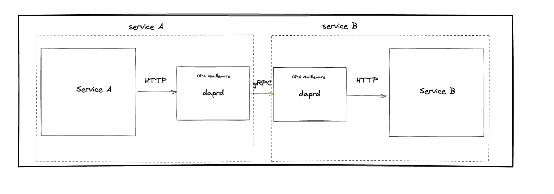 Proposal: HTTP Pipeline isn't executed in service-to-service invocation · Issue #4475 · dapr ...