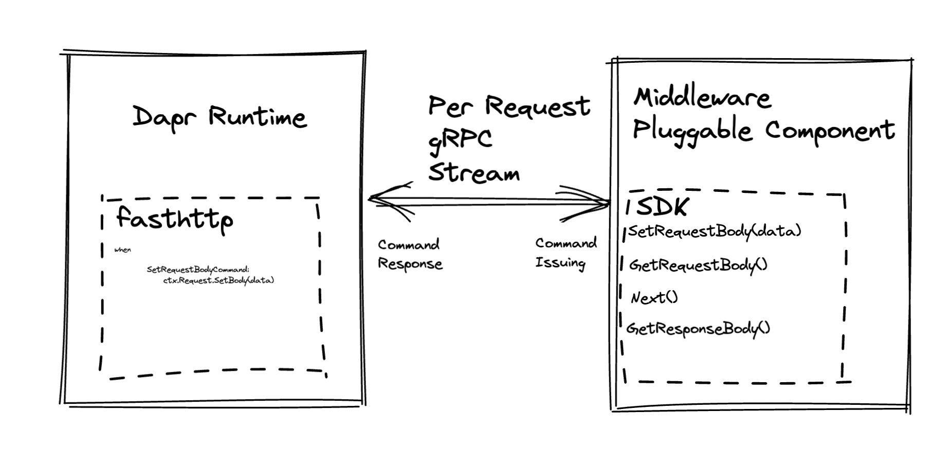 Proposal: Middleware Pluggable Components design · Issue #5135 · dapr/dapr · GitHub