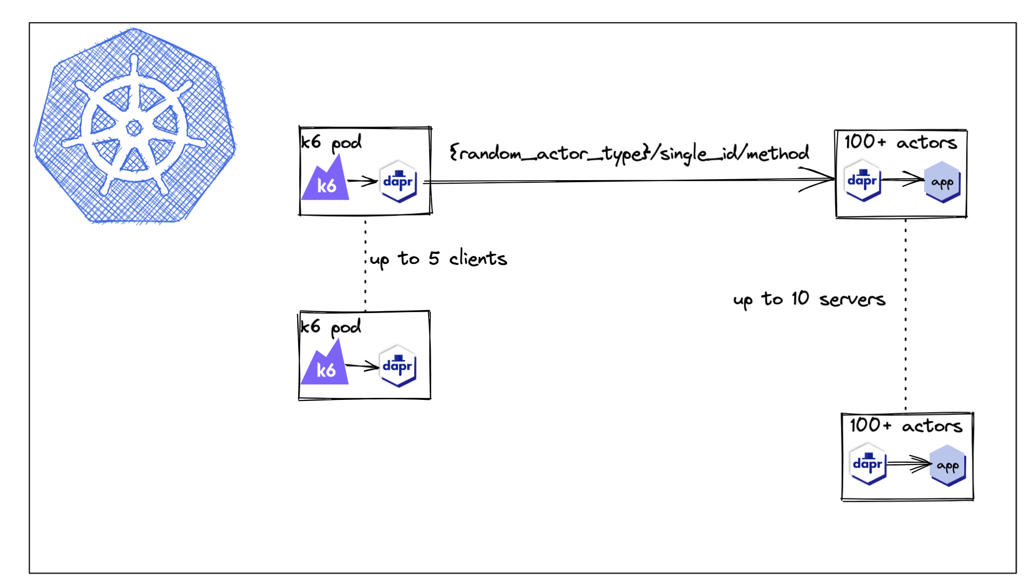 Add actor perf/stress test: Scale actor types - single app · Issue ...