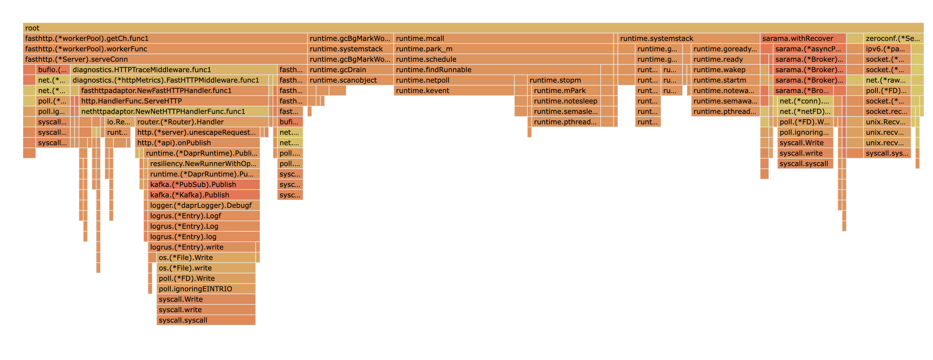 [Investigation] Pubsub latency increase when publishing large messages proportionally to the ...