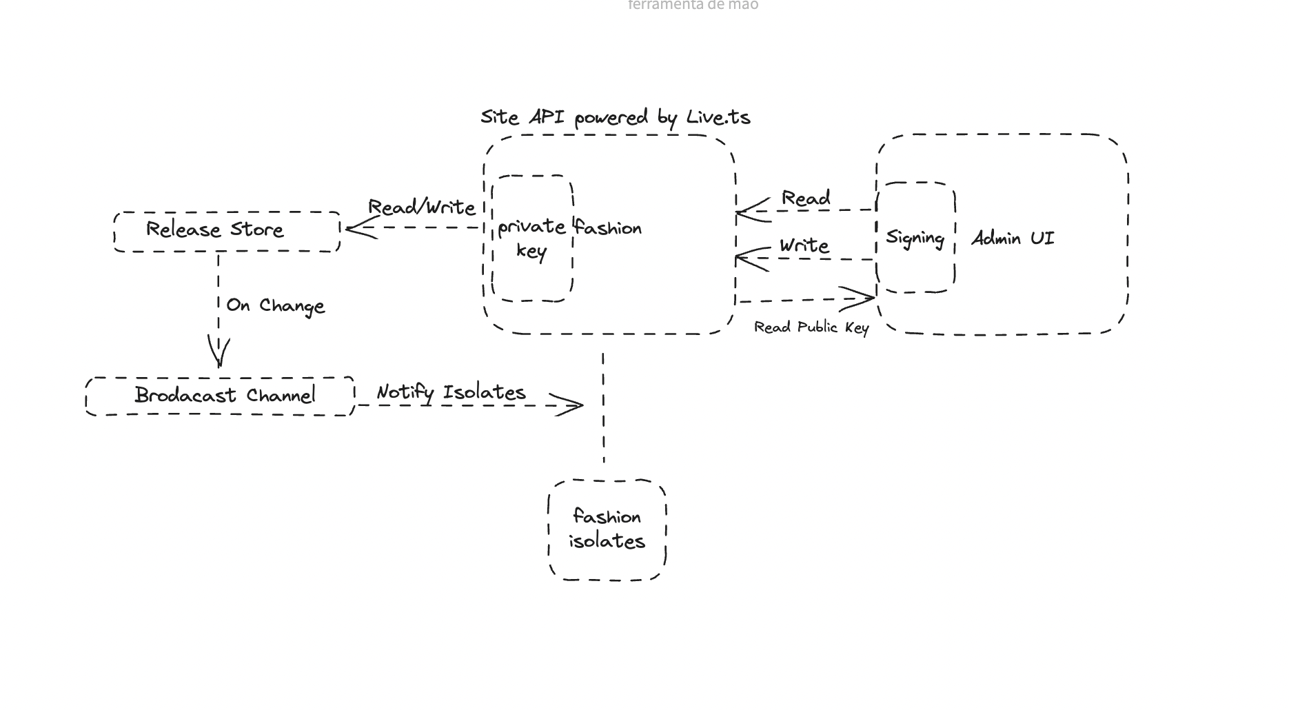 [Proposal] Headless configuration API · Issue #288 · deco-cx/deco · GitHub