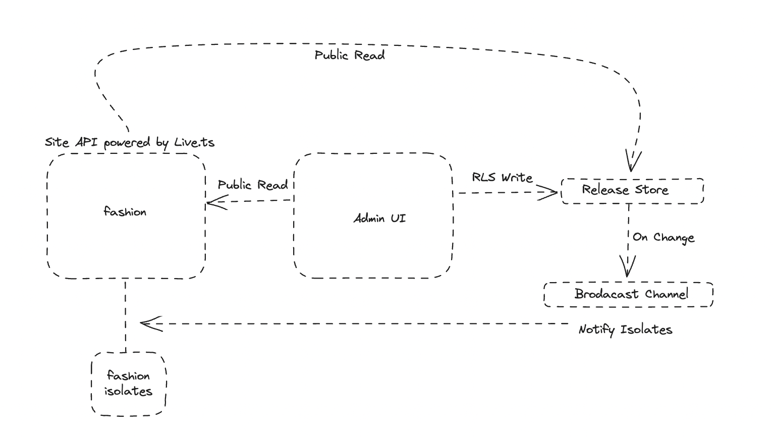 [Proposal] Headless configuration API · Issue #288 · deco-cx/deco · GitHub