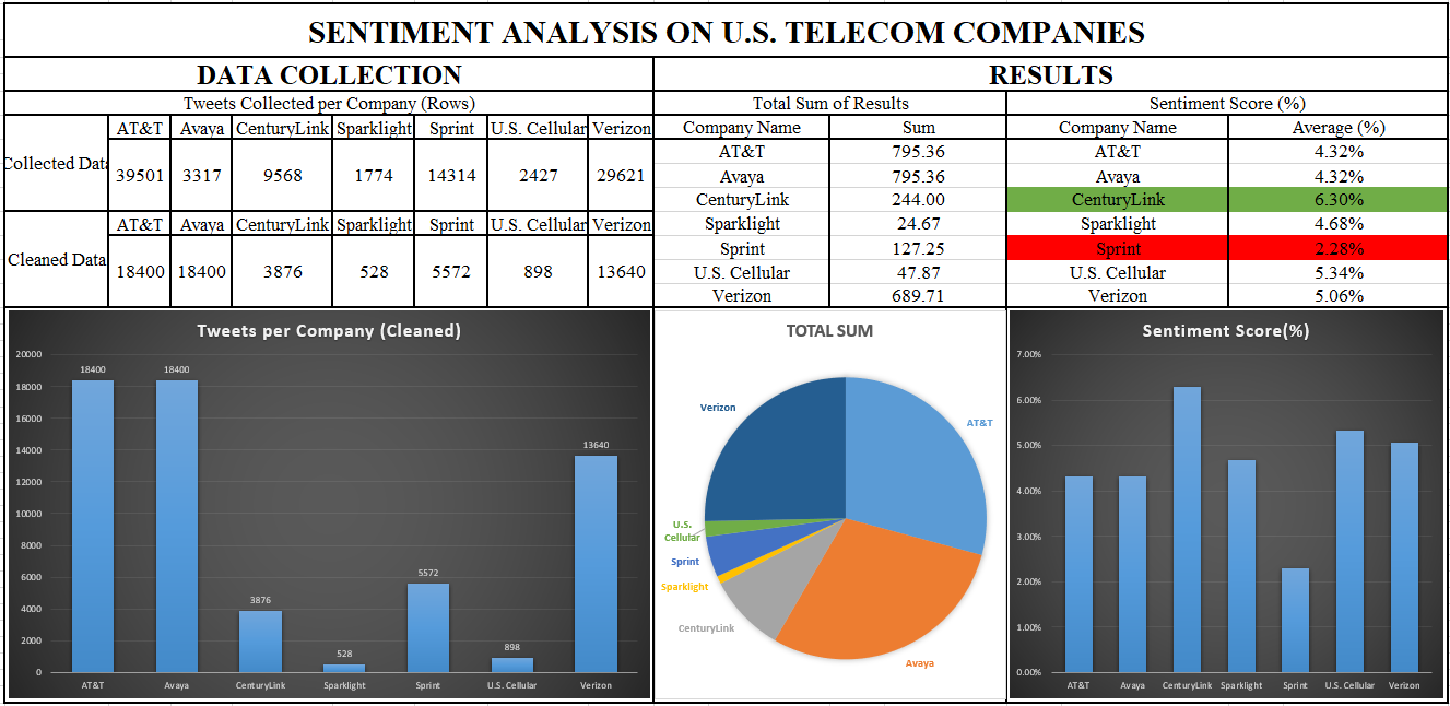 GitHub - sandhurohan/Sentiment-Analysis-of-U.S.-Telecom-Companies ...