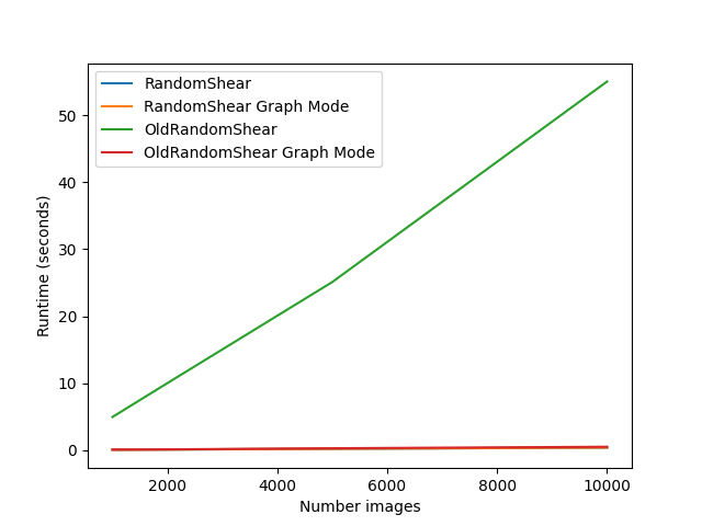 Vectorize Random Shear. · Issue #1518 · keras-team/keras-cv · GitHub