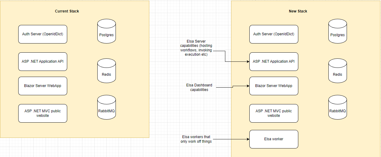 Elsa Architectural Understanding · Elsa Workflows Elsa Core