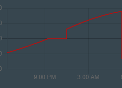 Correct Way to Offset a 3rd shift job with circadian lighting. (offset ...