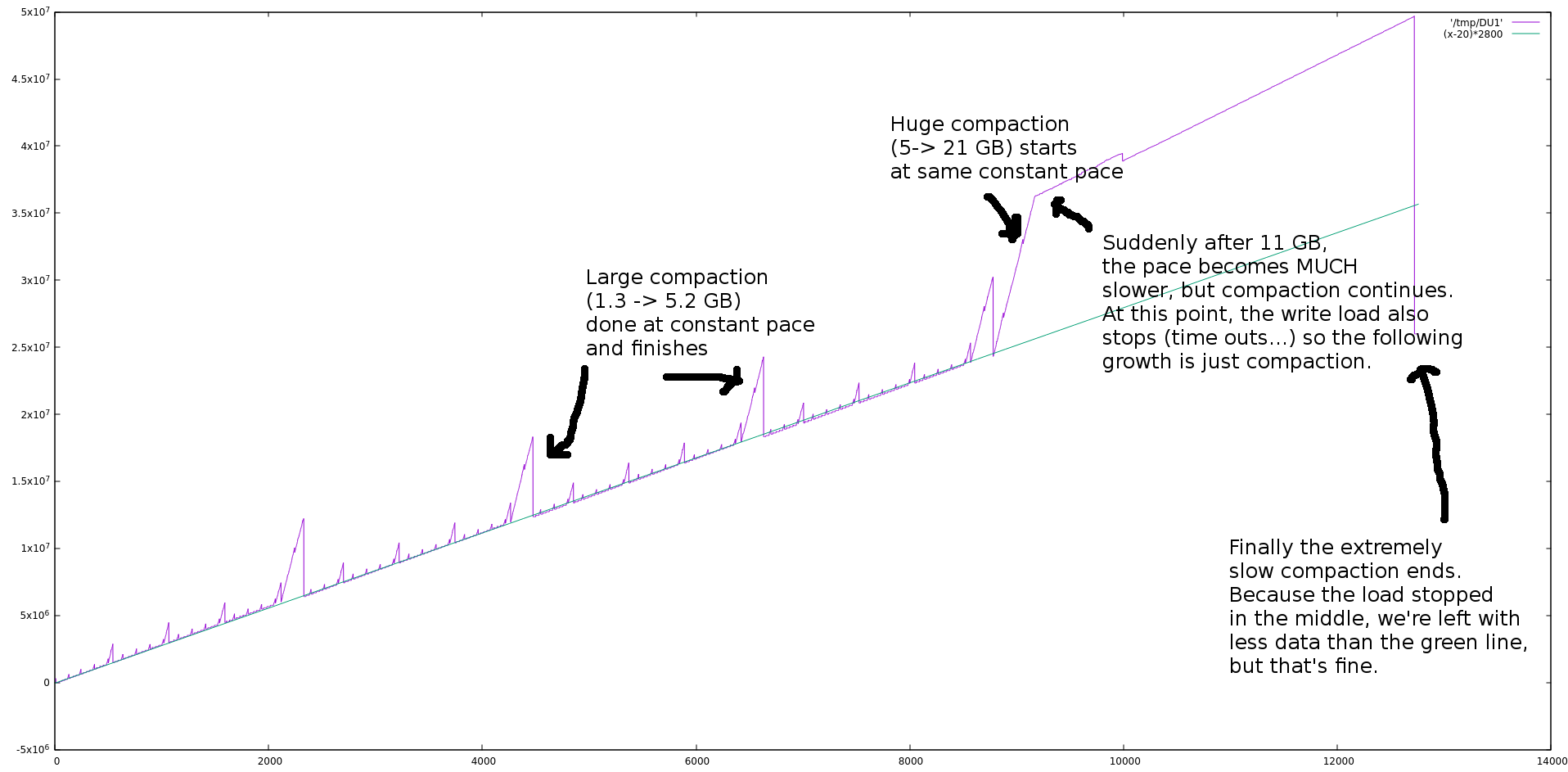 Compaction becomes extremely slow in the middle of a huge compaction · Issue #2874 · scylladb ...