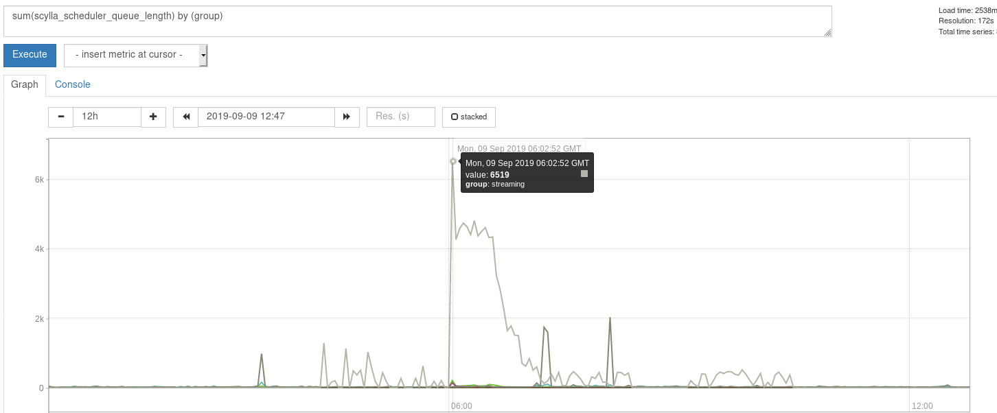 Longevity 1000 keyspaces, a 90% drop of throughput while replacing a node · Issue #4981 ...