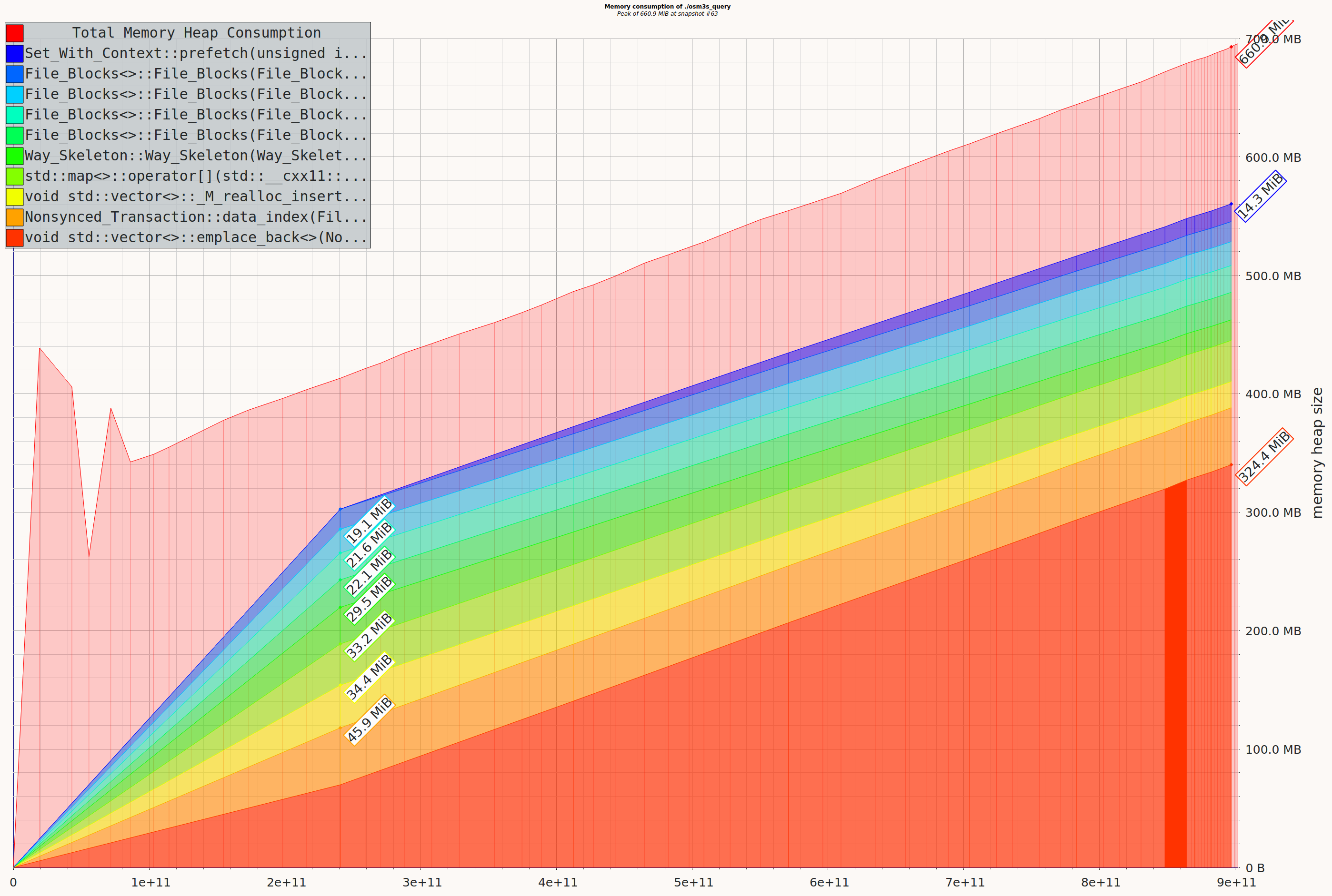 Memory leak in Set_With_Context · Issue #545 · drolbr/Overpass-API · GitHub