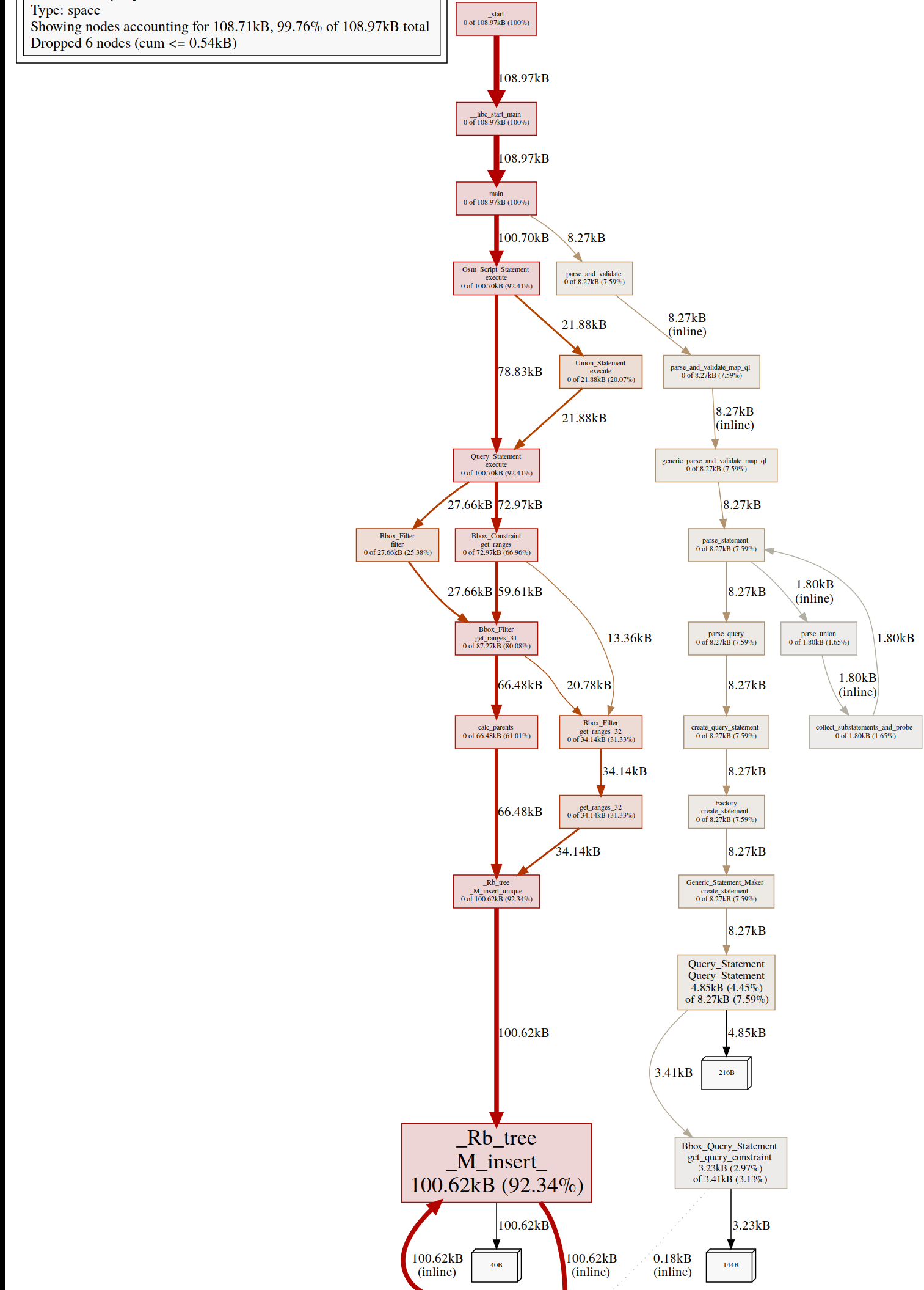 Potential memory leak in Query_Statement w/ global bounding box · Issue #547 · drolbr/Overpass ...