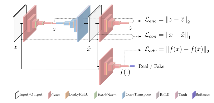 GitHub - cuteboyqq/GANomaly-Pytorch: GAN, semi-supervised, abnormal detection