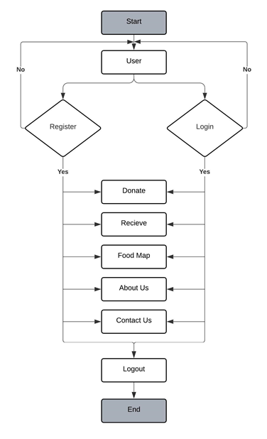 GitHub - prakhu2000/AAHAR-A-FOOD-DONATION-APP: This is a food donation android application ...