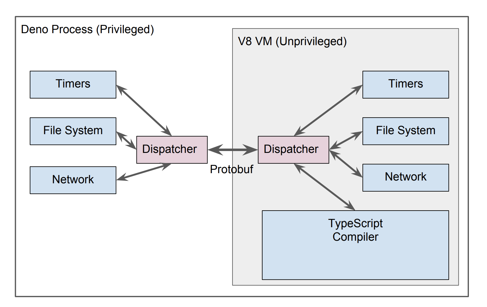 some question about deno2 · Issue #310 · denoland/deno · GitHub
