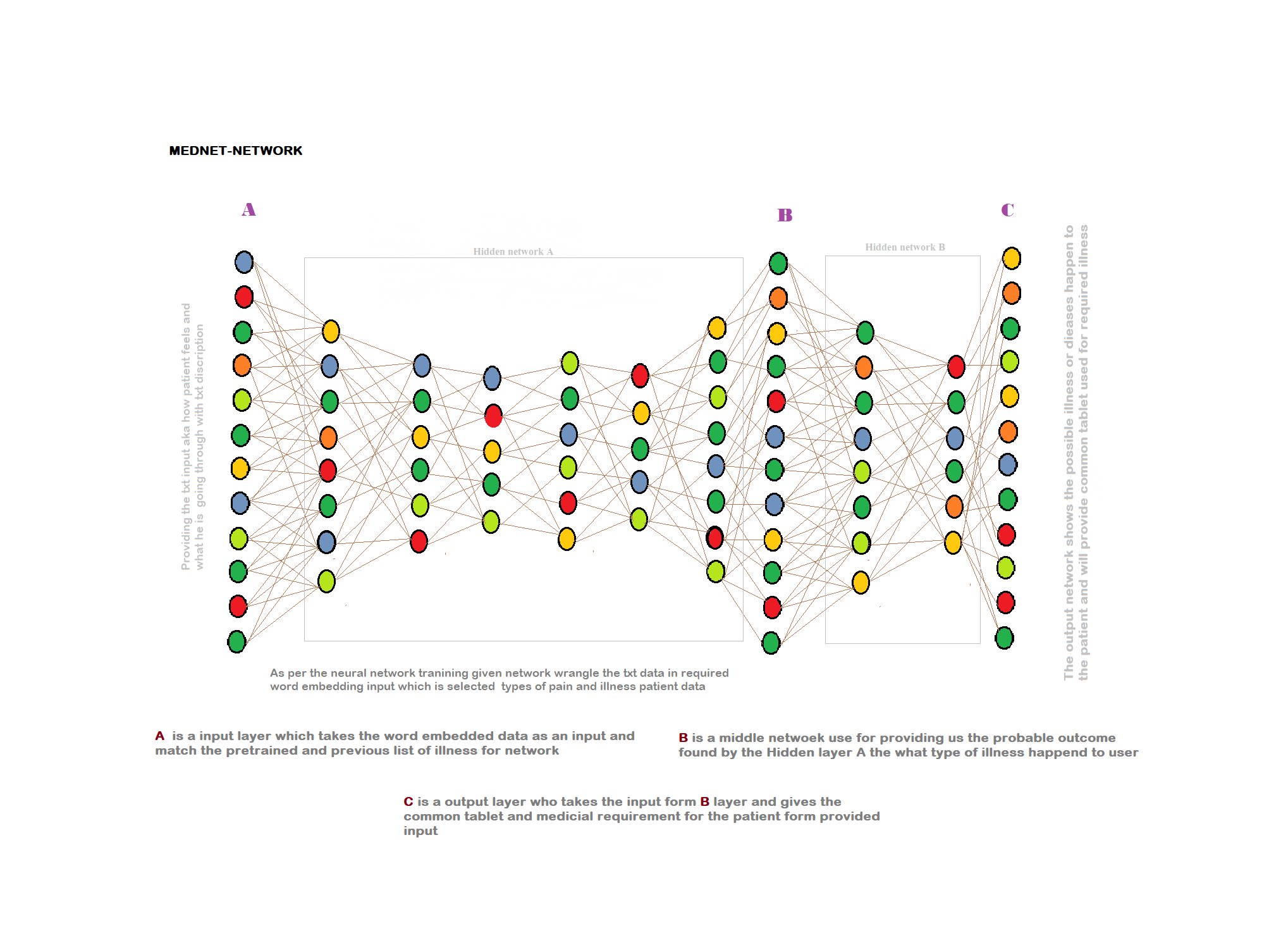 GitHub - markad-yash/MEDNET-NETWORK: Neural network for common diseases ...