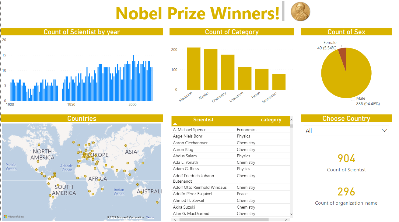 GitHub - NadaMAwad/A-Visual-History-of-Nobel-Prize-Winners