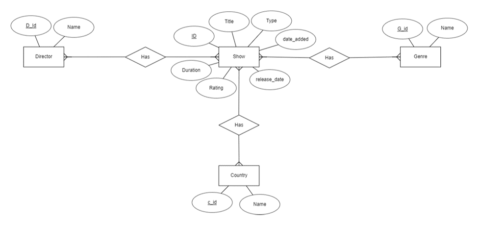 GitHub - NadaMAwad/Netflix_Movies_and_TV_Show_Analysis: This focuses on the company Netflix and ...