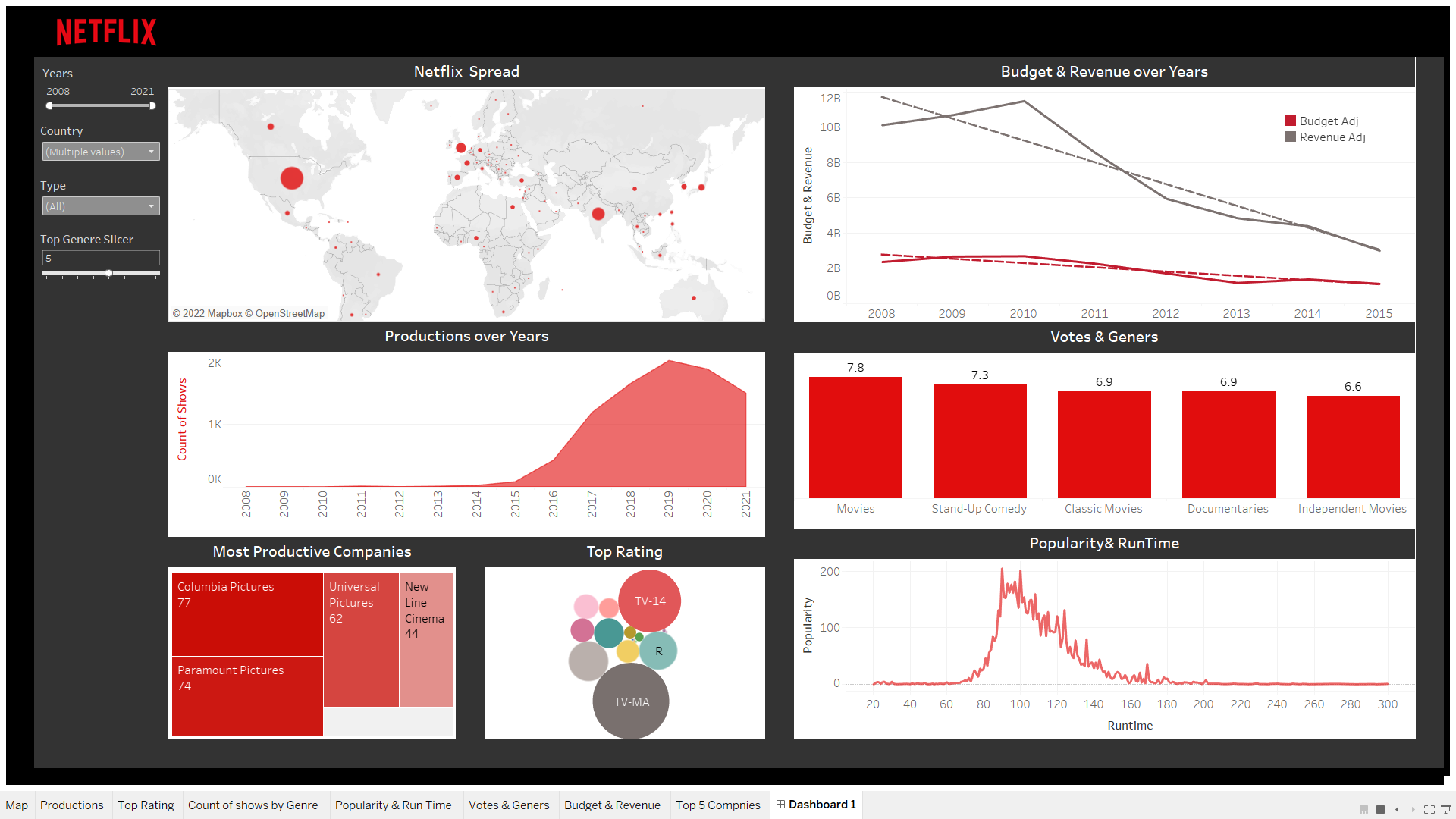 GitHub - NadaMAwad/Netflix_Movies_and_TV_Show_Analysis: This focuses on ...